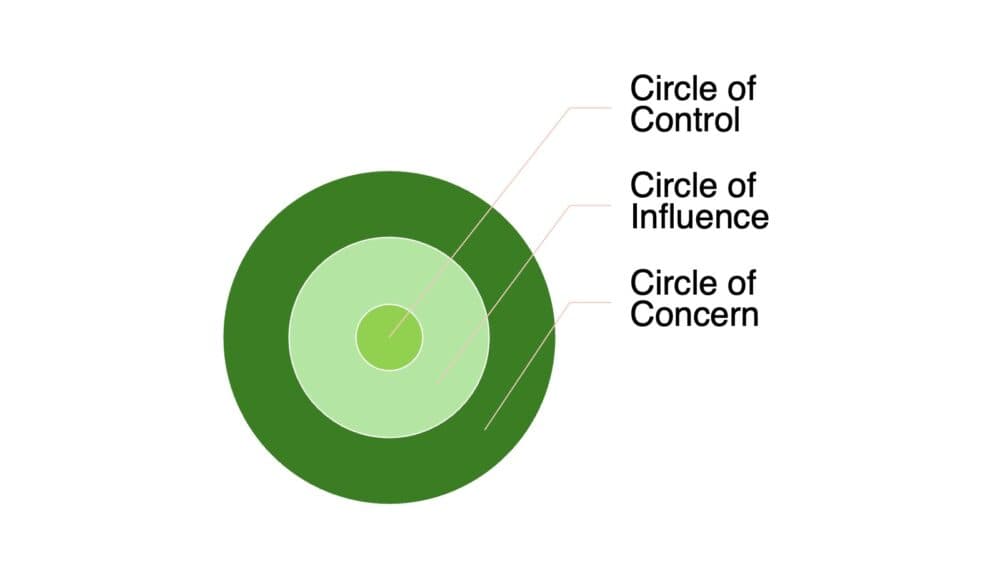 Stephen Covey’s Circle of Influence: A Guide to Proactive Living